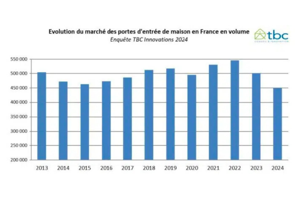 Marché portes d’entrée en France : chiffres 2024, tendances 2025
